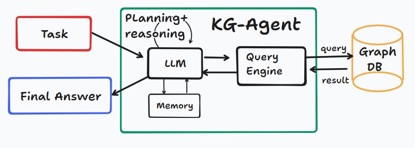 Building Knowledge Graph-Based Agents with Structured Text Generation and Open-Weights Models