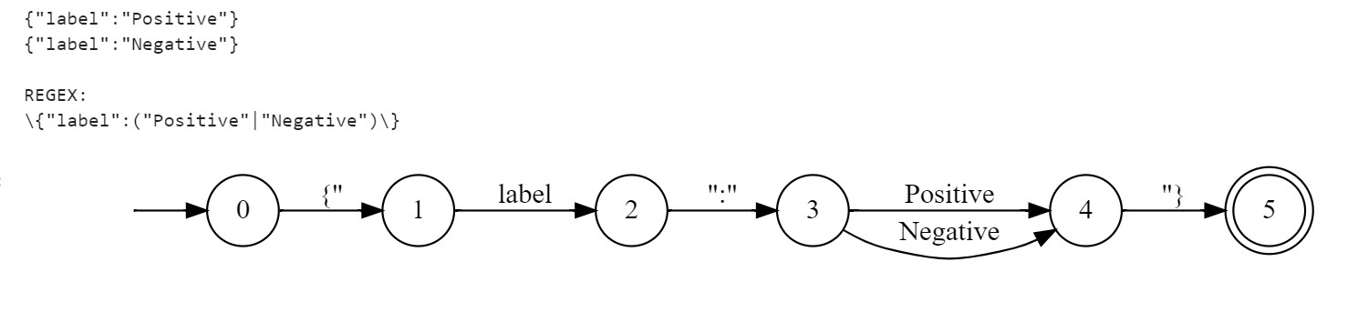 Building Knowledge Graph-Based Agents with Structured Text Generation and Open-Weights Models